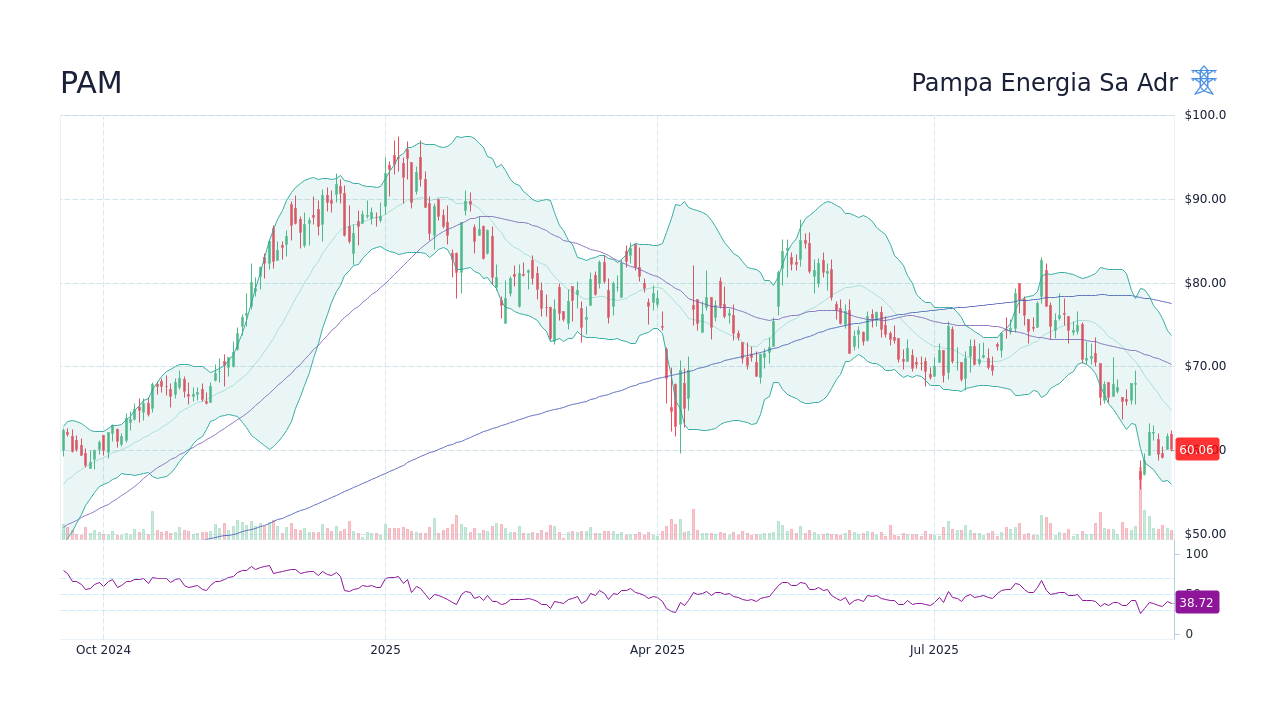 PAM Stock Price - Pampa Energia Sa Adr Stock Candlestick Chart - StockScan
