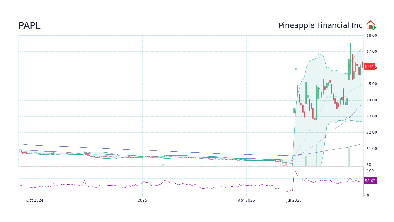 PAPL - Pineapple Financial Inc Stock Price Forecast 2025, 2026, 2030 to ...