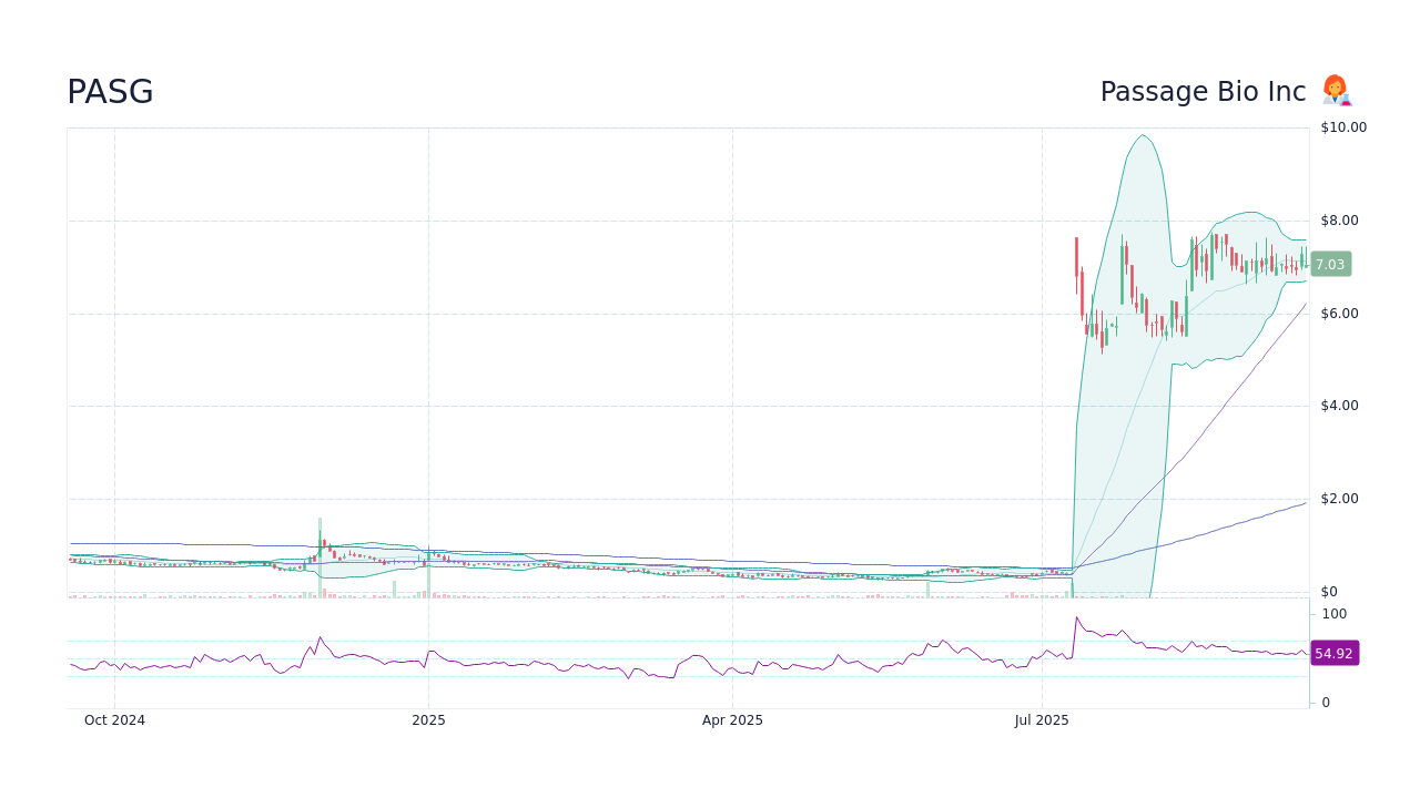 PASG - Passage Bio Inc Stock Price Forecast 2026, 2027, 2030 to 2050 ...
