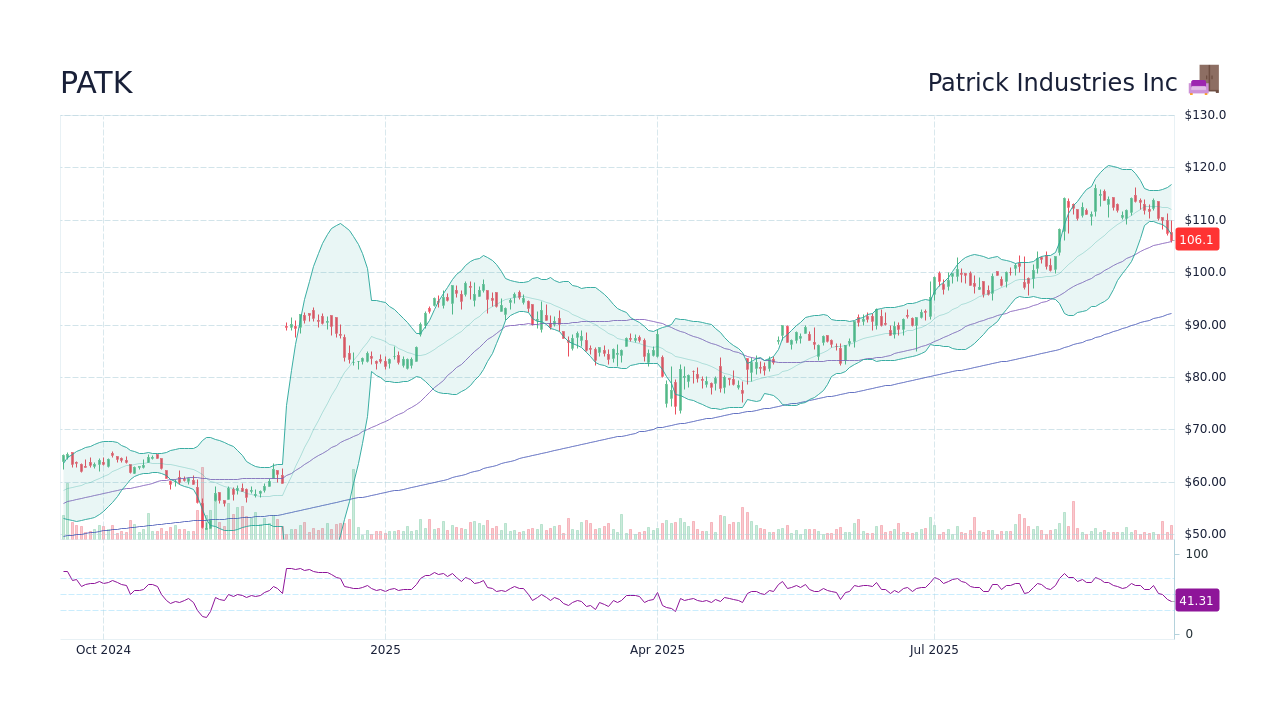 Patrick Industries Inc (PATK) Stock Split History - StockScan