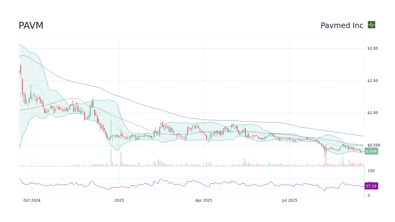 PAVM Stock Price - Pavmed Inc Stock Candlestick Chart - StockScan