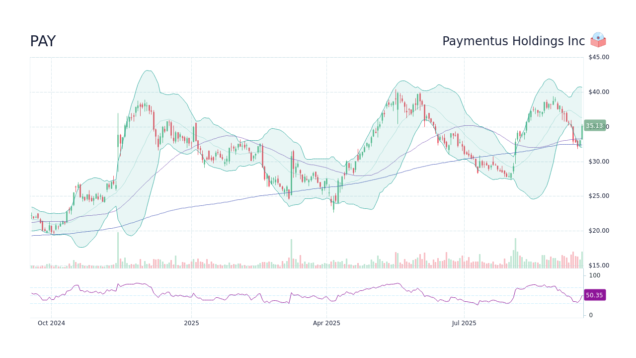 PAY - Paymentus Holdings Inc Stock Price Forecast 2026, 2027, 2030 to ...