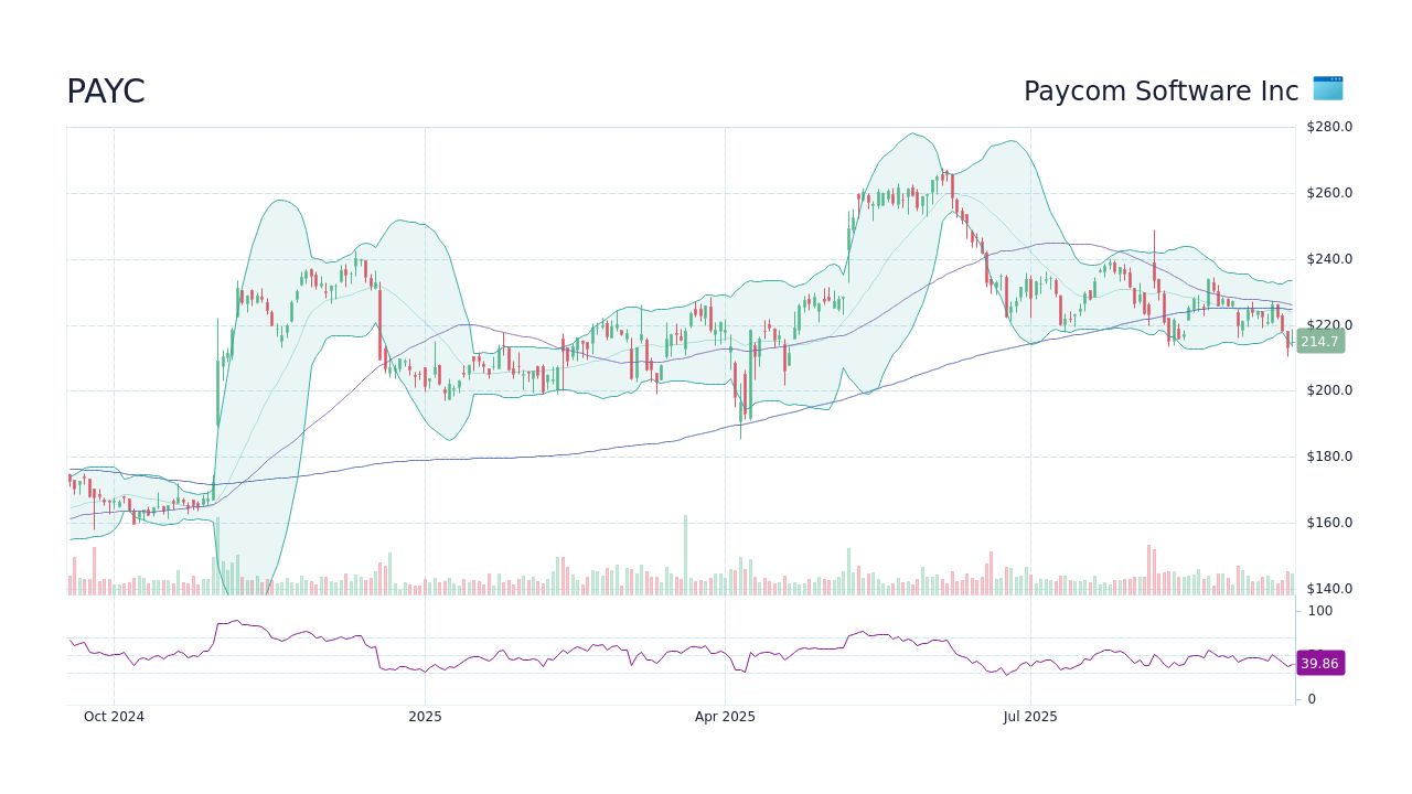 PAYC - Paycom Software Inc Stock Price Forecast 2025, 2026, 2030 to ...