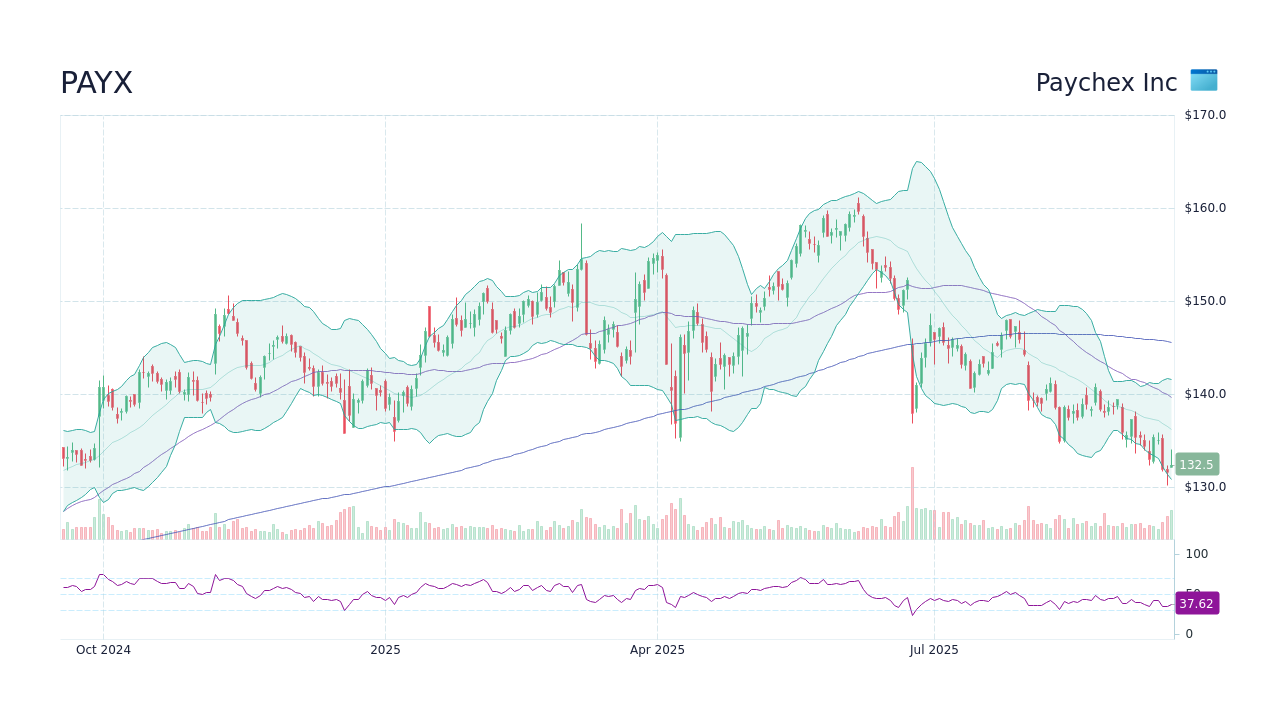 Paychex Inc (PAYX) Stock Split History - StockScan
