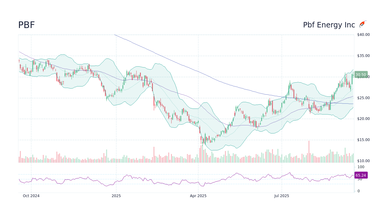 PBF - Pbf Energy Inc Stock Price Forecast 2025, 2026, 2030 to 2050 ...
