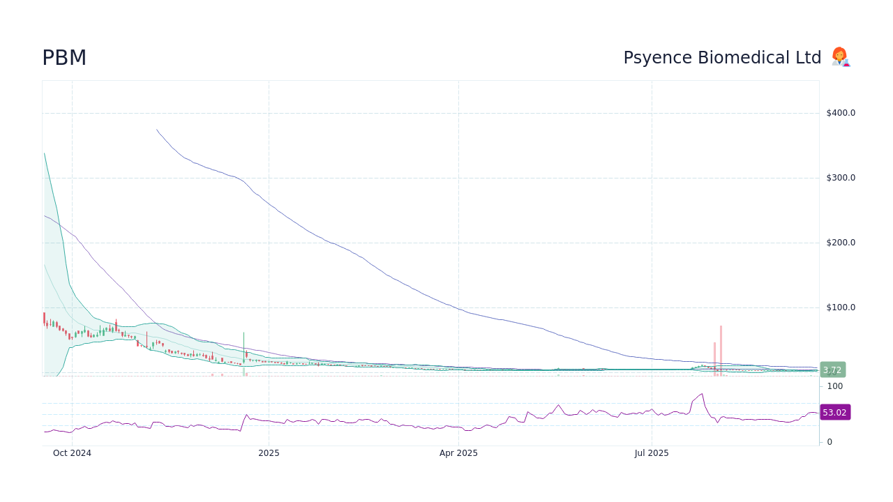 PBM Stock Price - Psyence Biomedical Ltd Stock Candlestick Chart ...