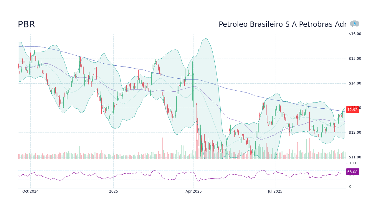 Petroleo Brasileiro S A Petrobras Adr【PBR】：株価・チャート - StockScan