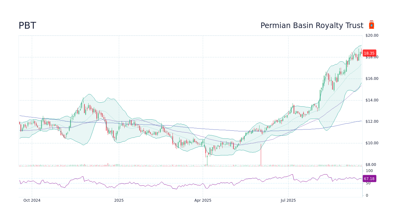 PBT - Permian Basin Royalty Trust Stock Price Forecast 2026, 2027, 2030 ...