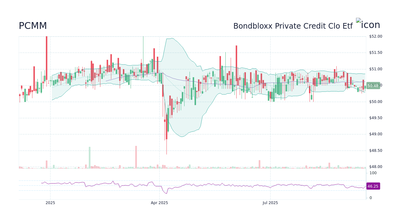 PCMM - Bondbloxx Private Credit Clo Etf Aktienkursprognose 2026, 2027 ...