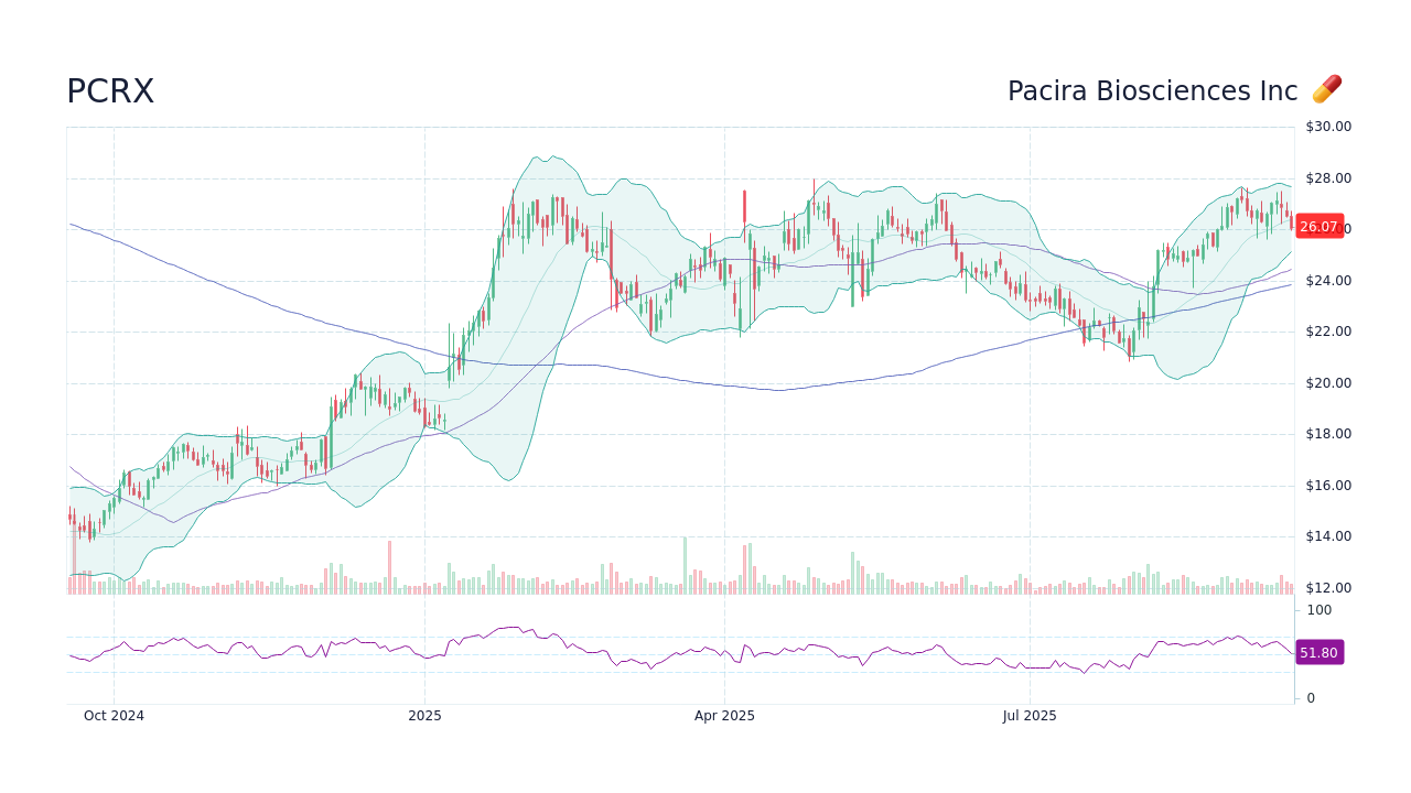 PCRX - Pacira Biosciences Inc Stock Price Forecast 2026, 2027, 2030 to ...