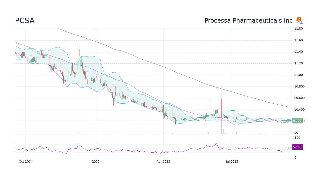PCSA - Processa Pharmaceuticals Inc Stock Price Forecast 2025, 2026 ...