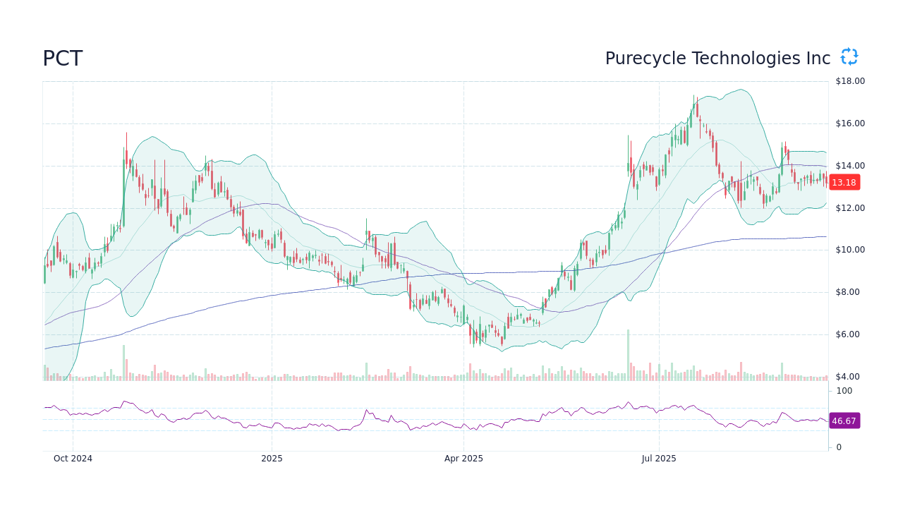 PCT Stock Price - Purecycle Technologies Inc Stock Candlestick Chart ...