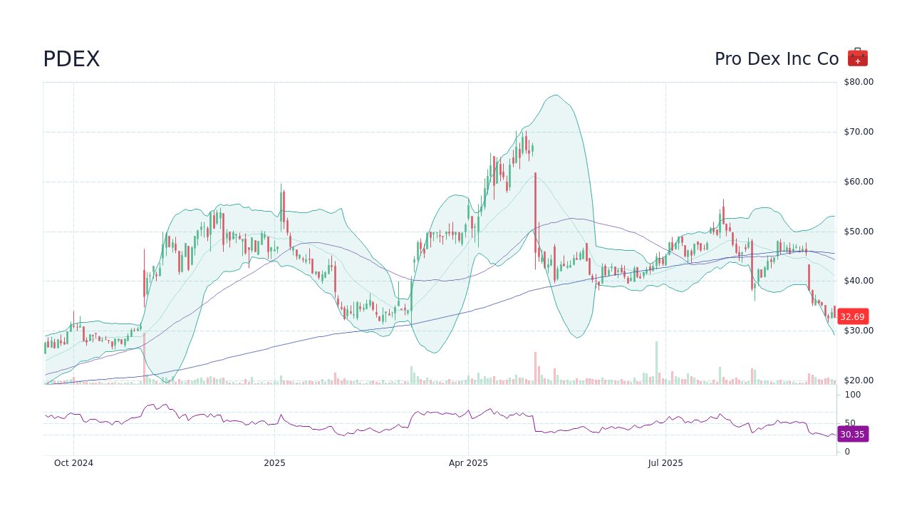 Pro Dex Inc Co (PDEX) Stock Discussion & Message Board - StockScan