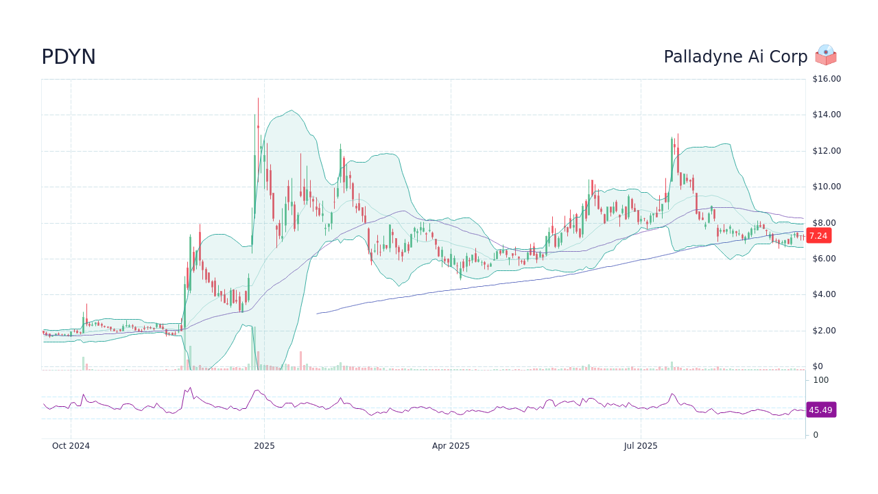 PDYN Stock Price - Palladyne Ai Corp Stock Candlestick Chart - StockScan