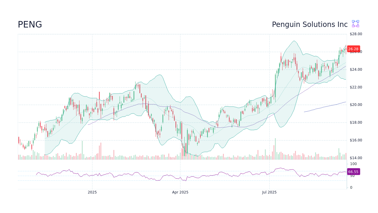 PENG Stock Price - Penguin Solutions Inc Stock Candlestick Chart ...
