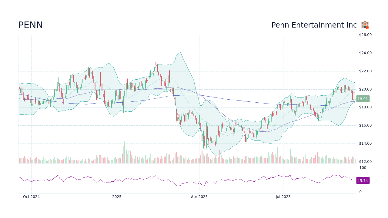 PENN Stock Price - Penn Entertainment Inc Stock Candlestick Chart ...