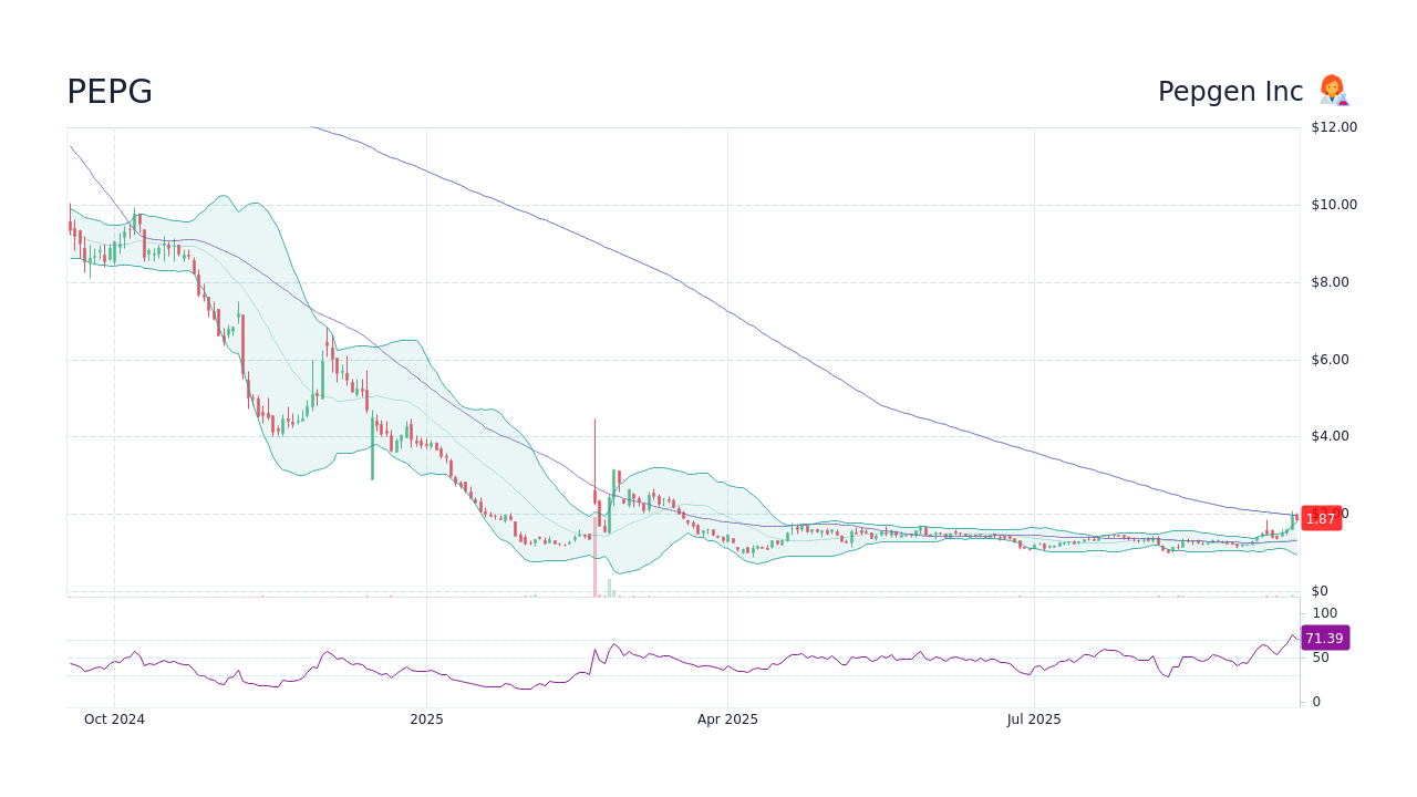 PEPG - Pepgen Inc Stock Price Forecast 2026, 2027, 2030 to 2050 - StockScan