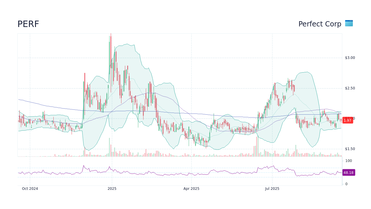 PERF - Perfect Corp Stock Price Forecast 2025, 2026, 2030 to 2050 ...