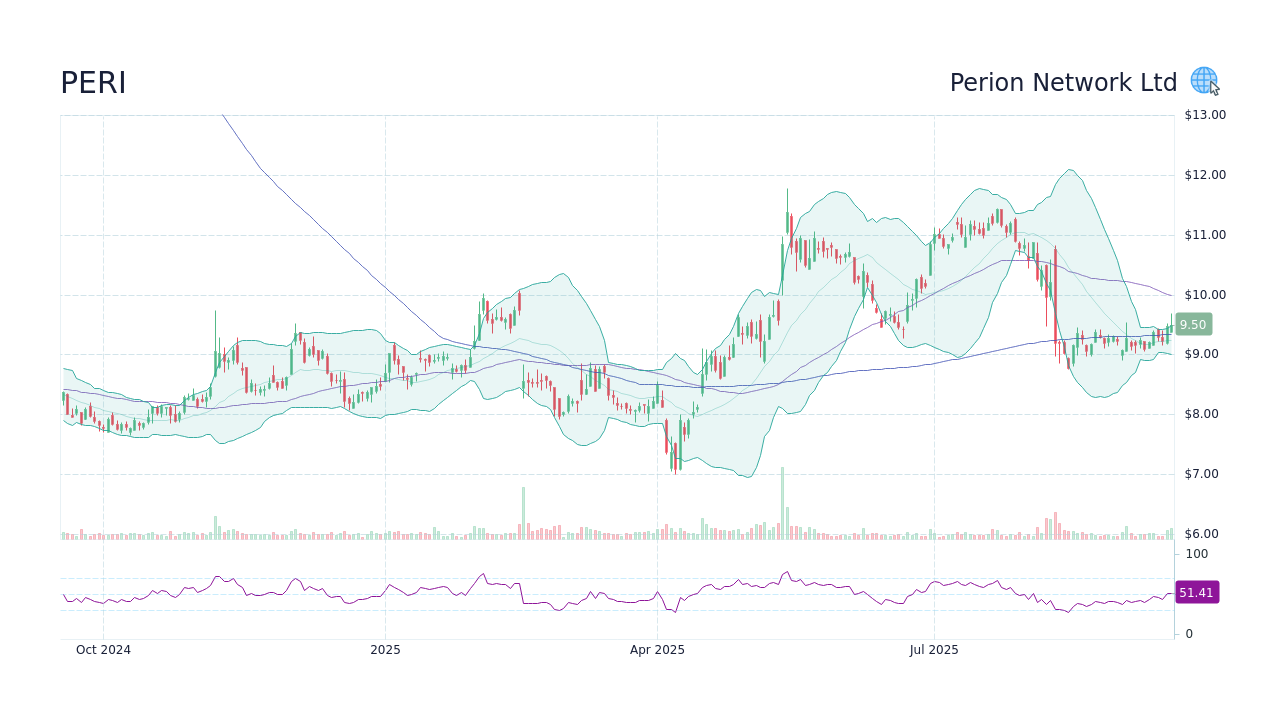 PERI - Perion Network Ltd Stock Price Forecast 2025, 2026, 2030 to 2050 ...