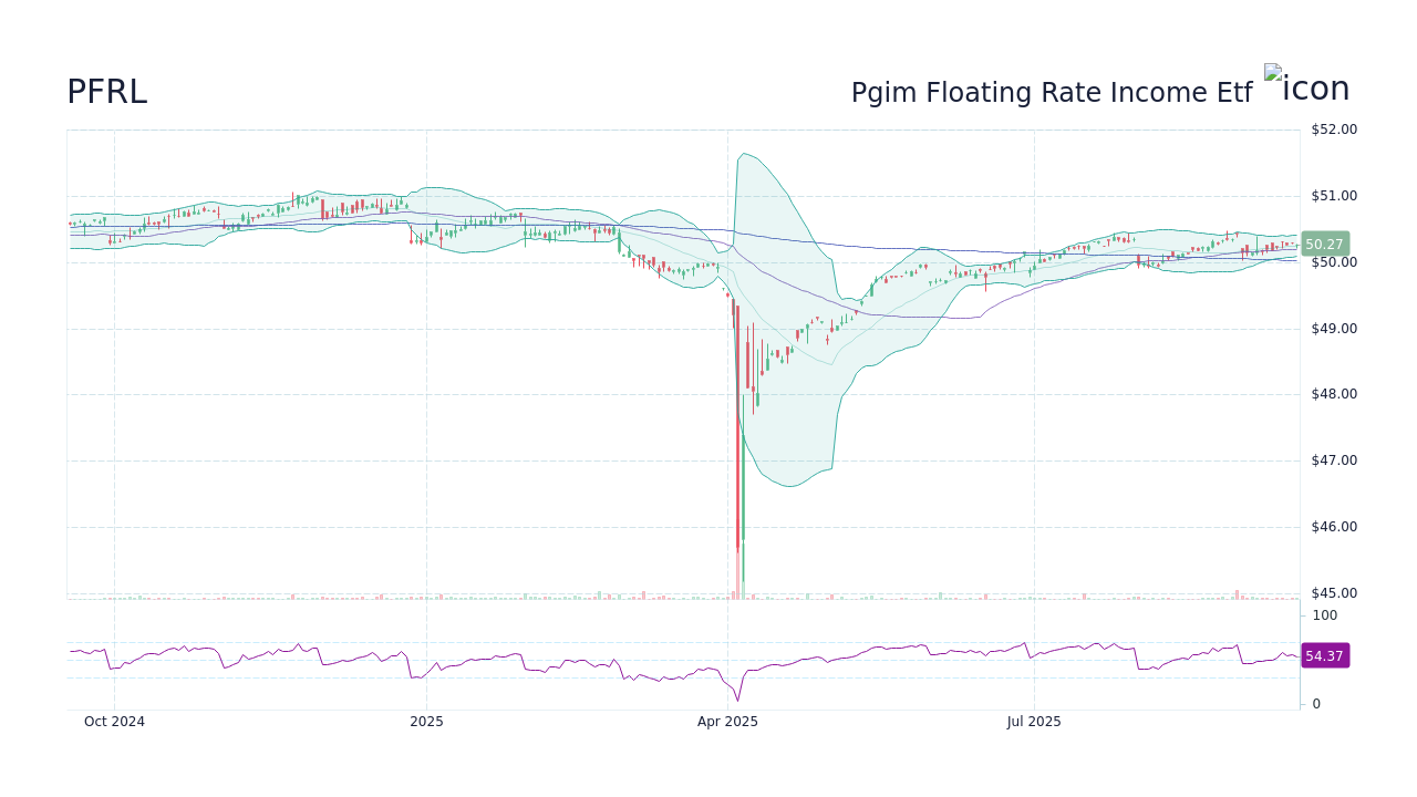 PFRL Stock Price - Pgim Floating Rate Income Etf Stock Candlestick ...