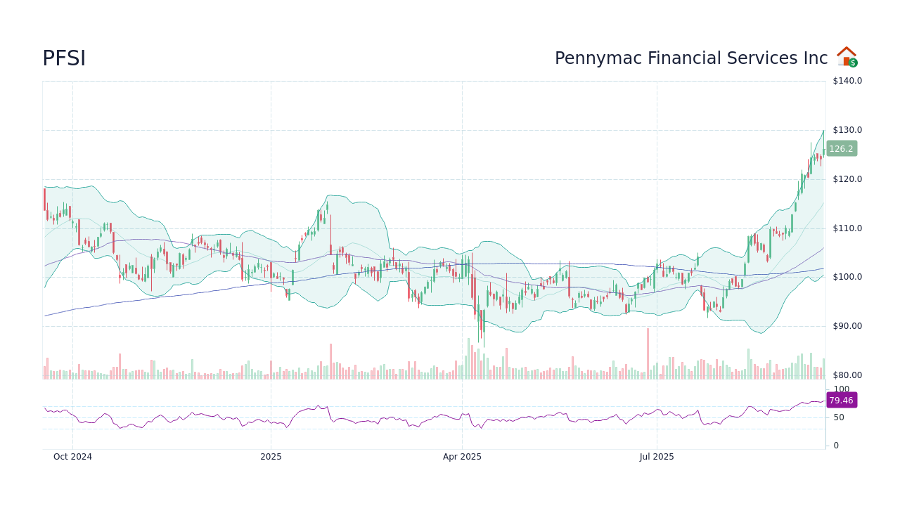 PFSI Stock Price - Pennymac Financial Services Inc Stock Candlestick ...