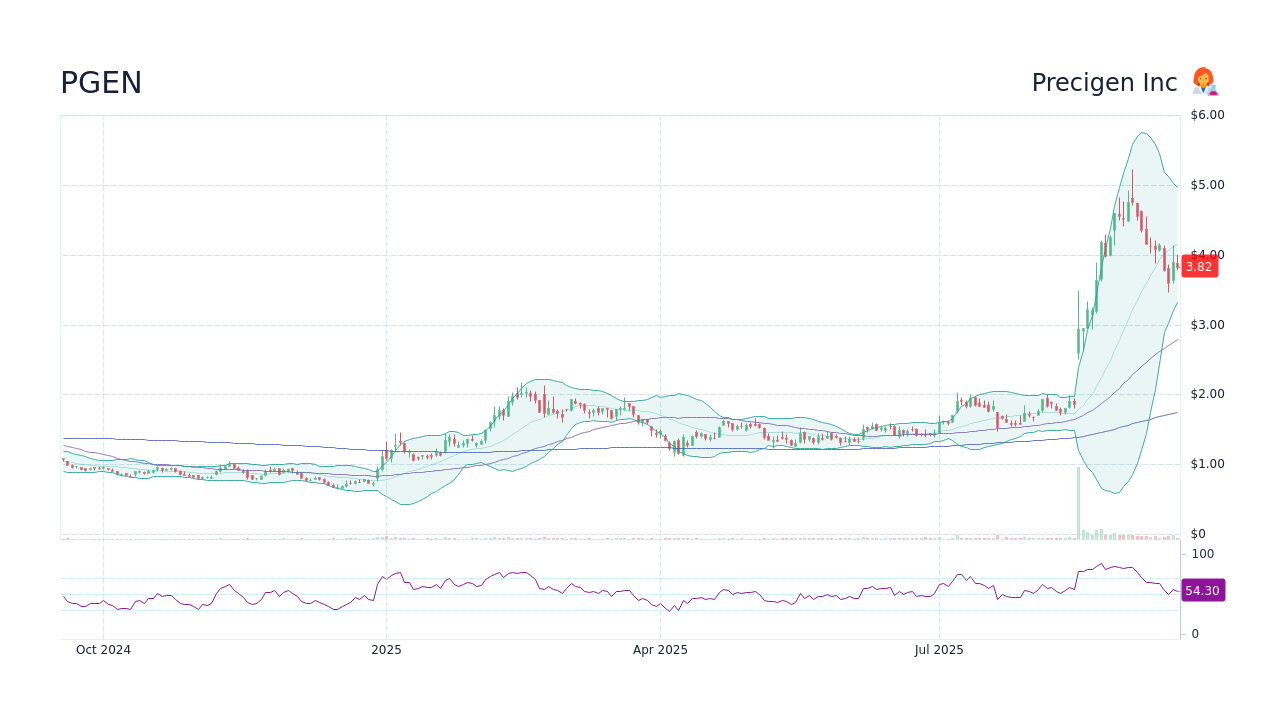 Precigen Inc (PGEN) Stock Discussion & Message Board - StockScan