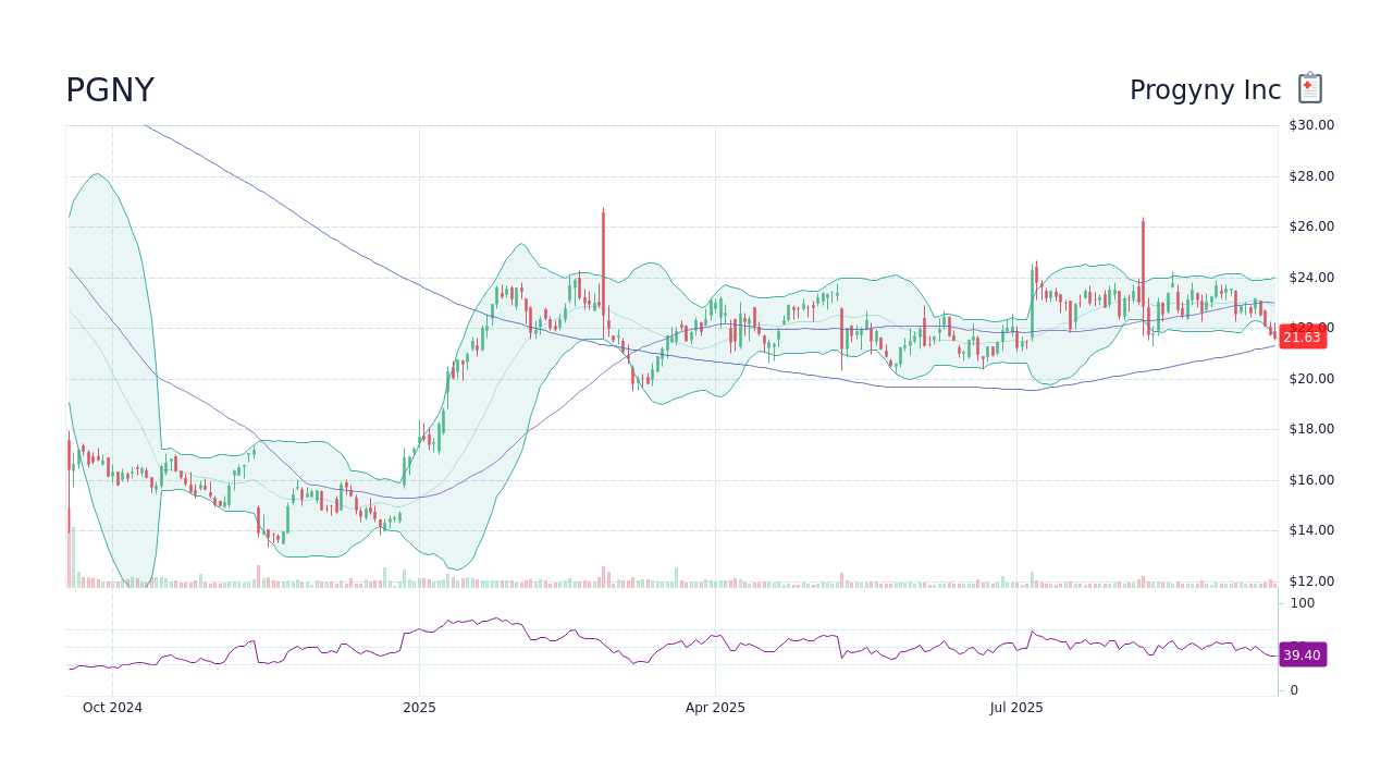 PGNY Stock Price - Progyny Inc Stock Candlestick Chart - StockScan