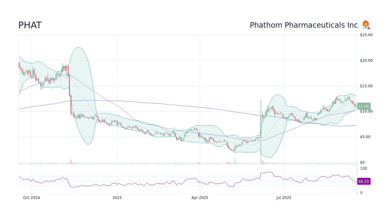 PHAT Stock Price - Phathom Pharmaceuticals Inc Stock Candlestick Chart ...