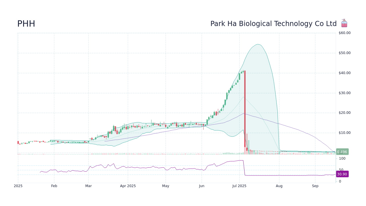 PHH Stock Price - Park Ha Biological Technology Co Ltd Stock ...