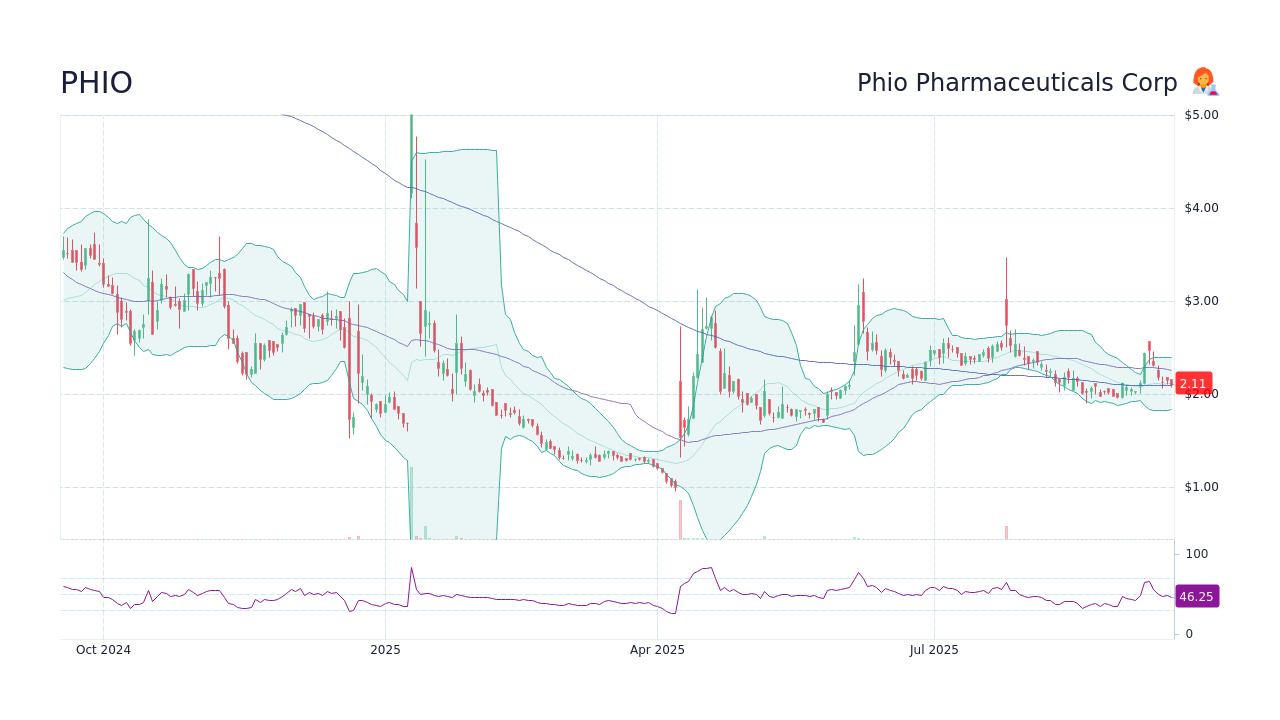 PHIO Stock Price - Phio Pharmaceuticals Corp Stock Candlestick Chart ...