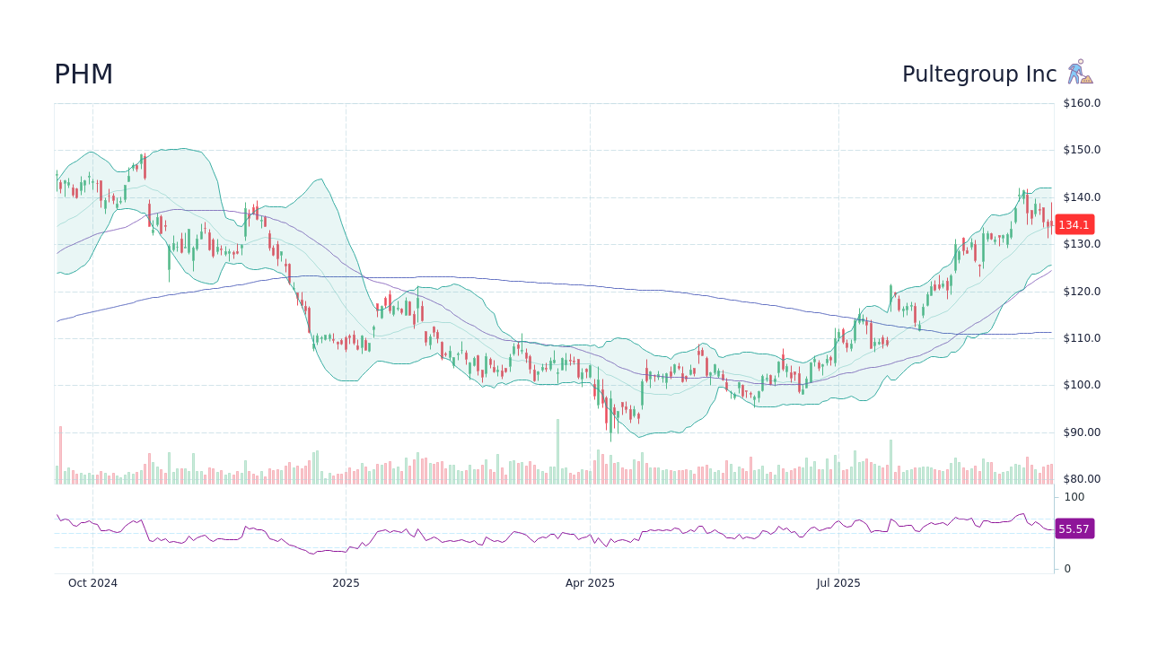 PHM Stock Price - Pultegroup Inc Stock Candlestick Chart - StockScan