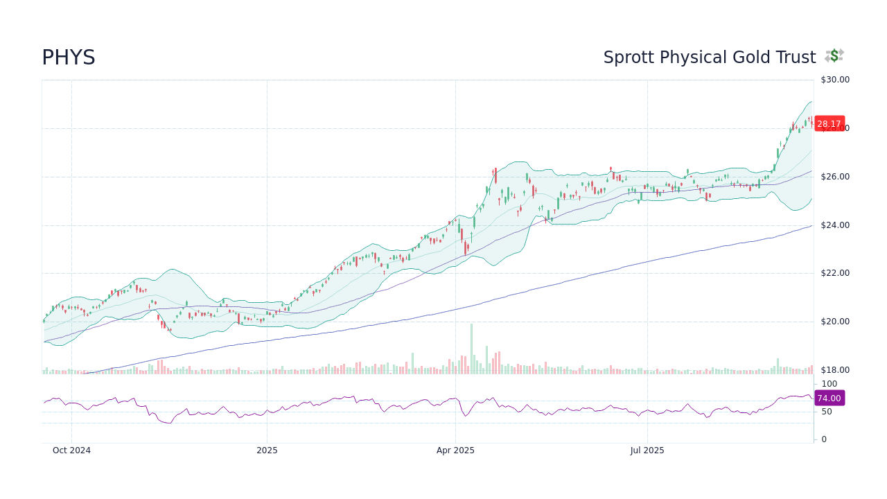 PHYS - Sprott Physical Gold Trust Stock Price Forecast 2026, 2027, 2030 ...