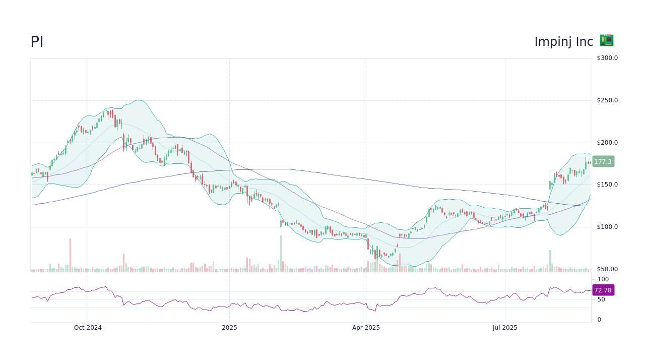Pi Stock Price Impinj Inc Stock Candlestick Chart Stockscan