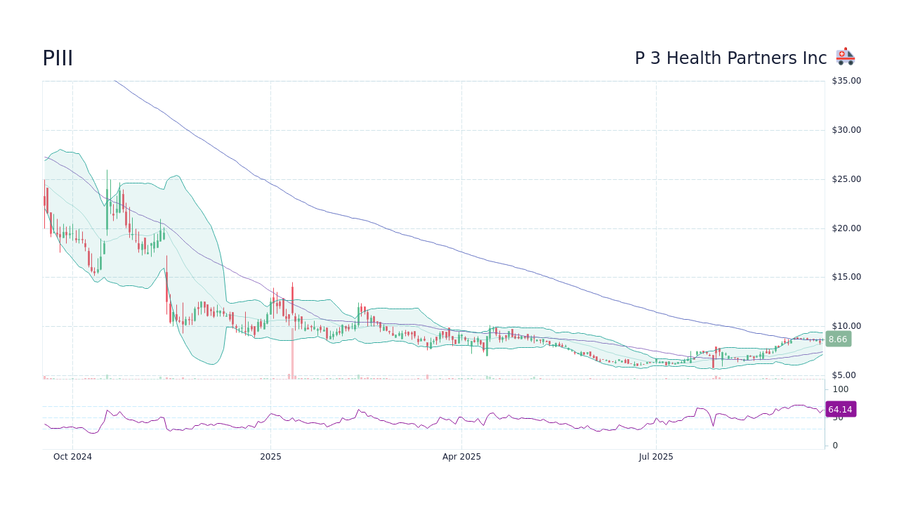 PIII - P 3 Health Partners Inc Stock Price Forecast 2025, 2026, 2030 to ...