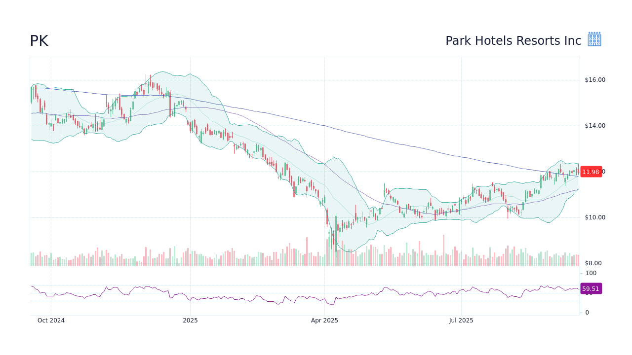 PK - Park Hotels Resorts Inc Stock Price Forecast 2025, 2026, 2030 to ...