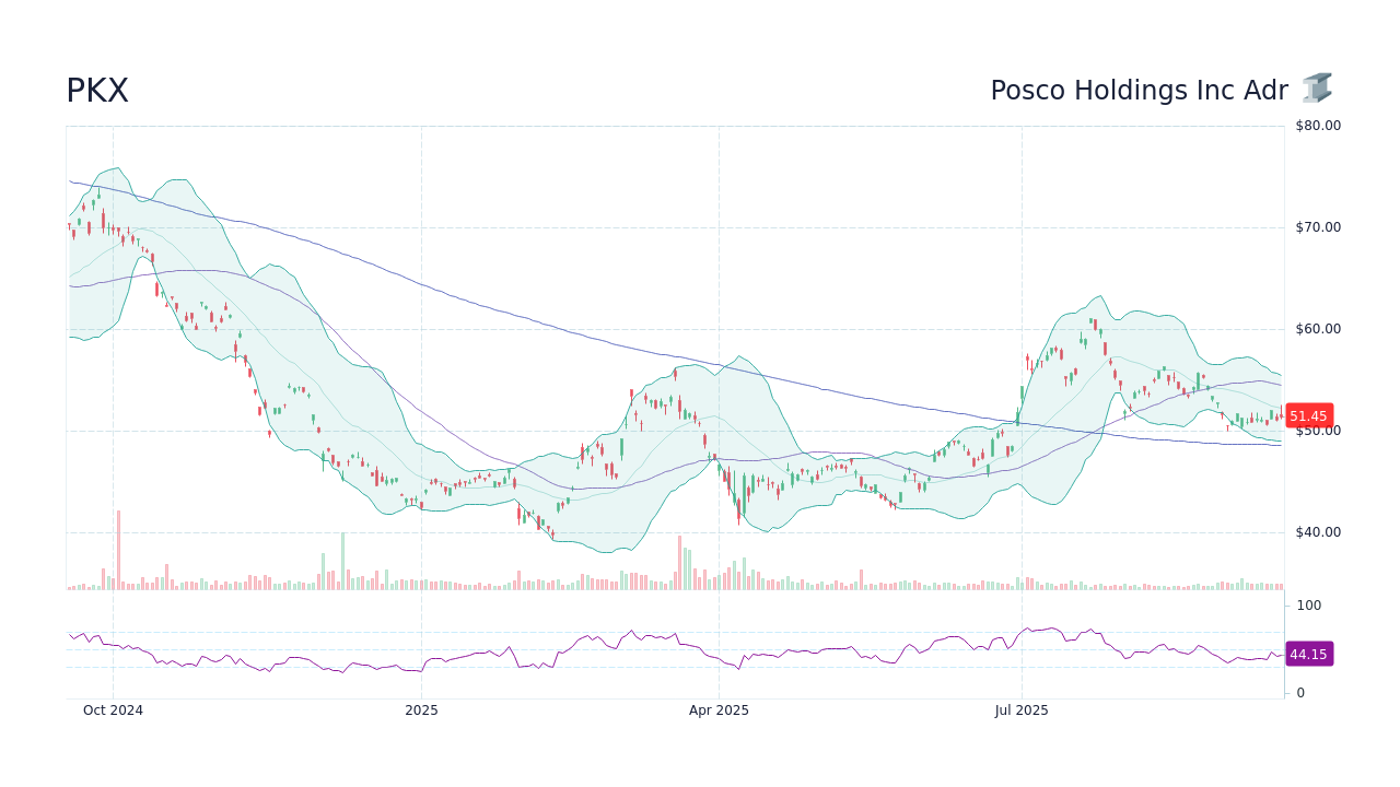PKX Stock Price - Posco Holdings Inc Adr Stock Candlestick Chart ...