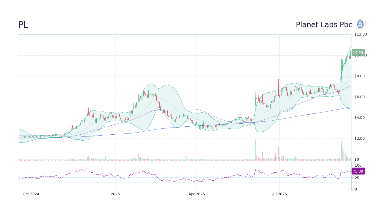 PL - Planet Labs Pbc Stock Price Forecast 2025, 2026, 2030 to 2050 - StockScan