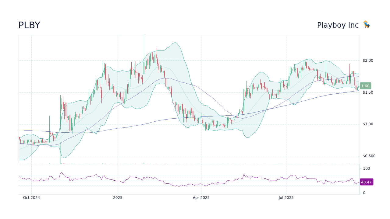 PLBY Stock Price - Plby Group Inc Stock Candlestick Chart - StockScan