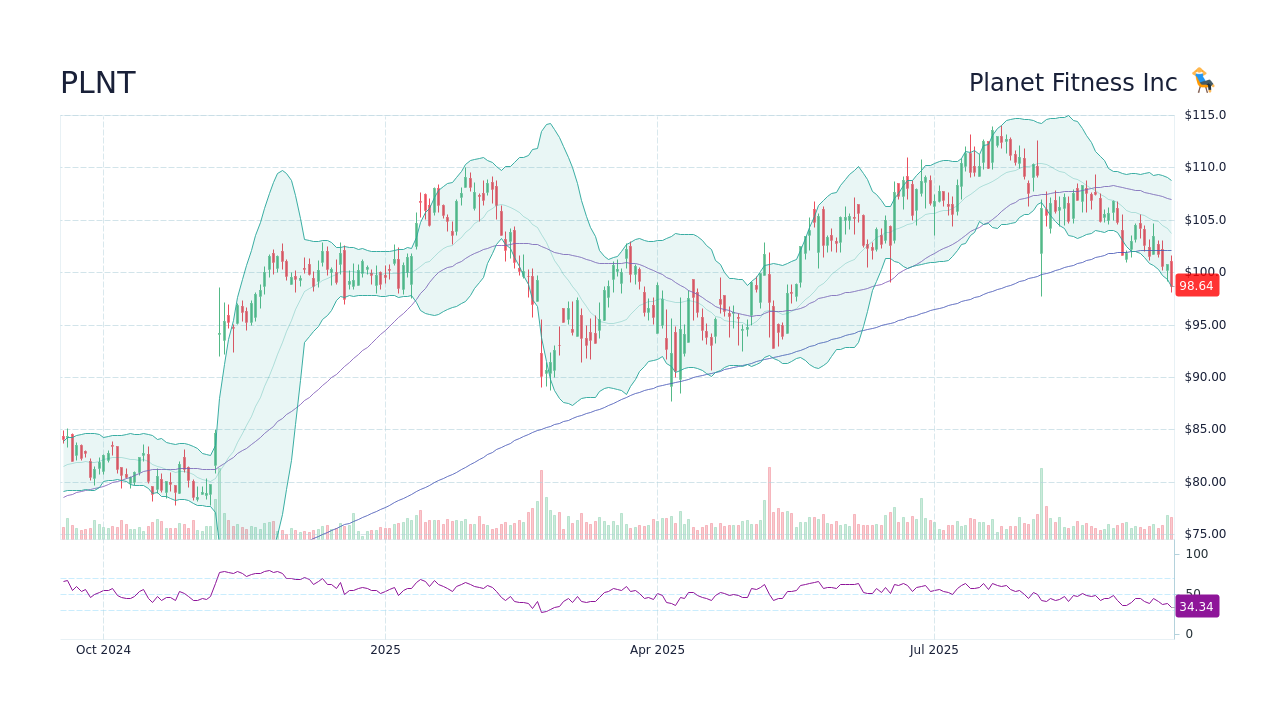PLNT Stock Price - Planet Fitness Inc Stock Candlestick Chart - StockScan