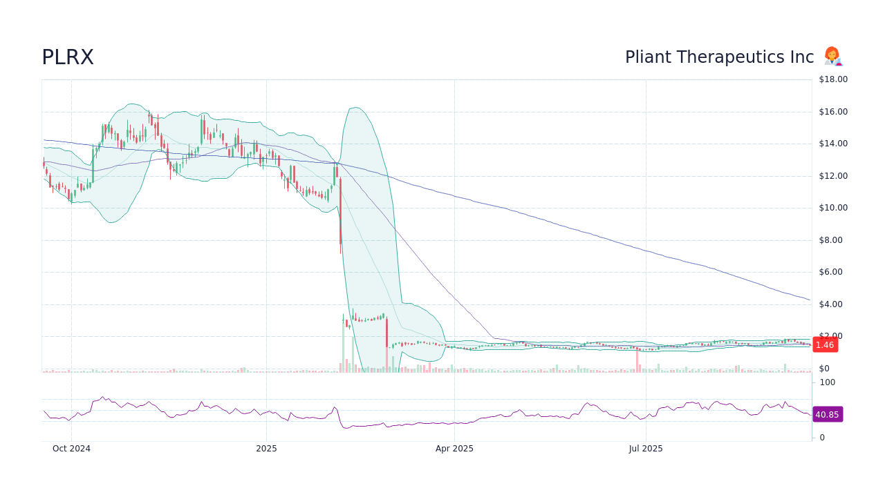 PLRX - Pliant Therapeutics Inc Stock Price Forecast 2025, 2026, 2030 to ...