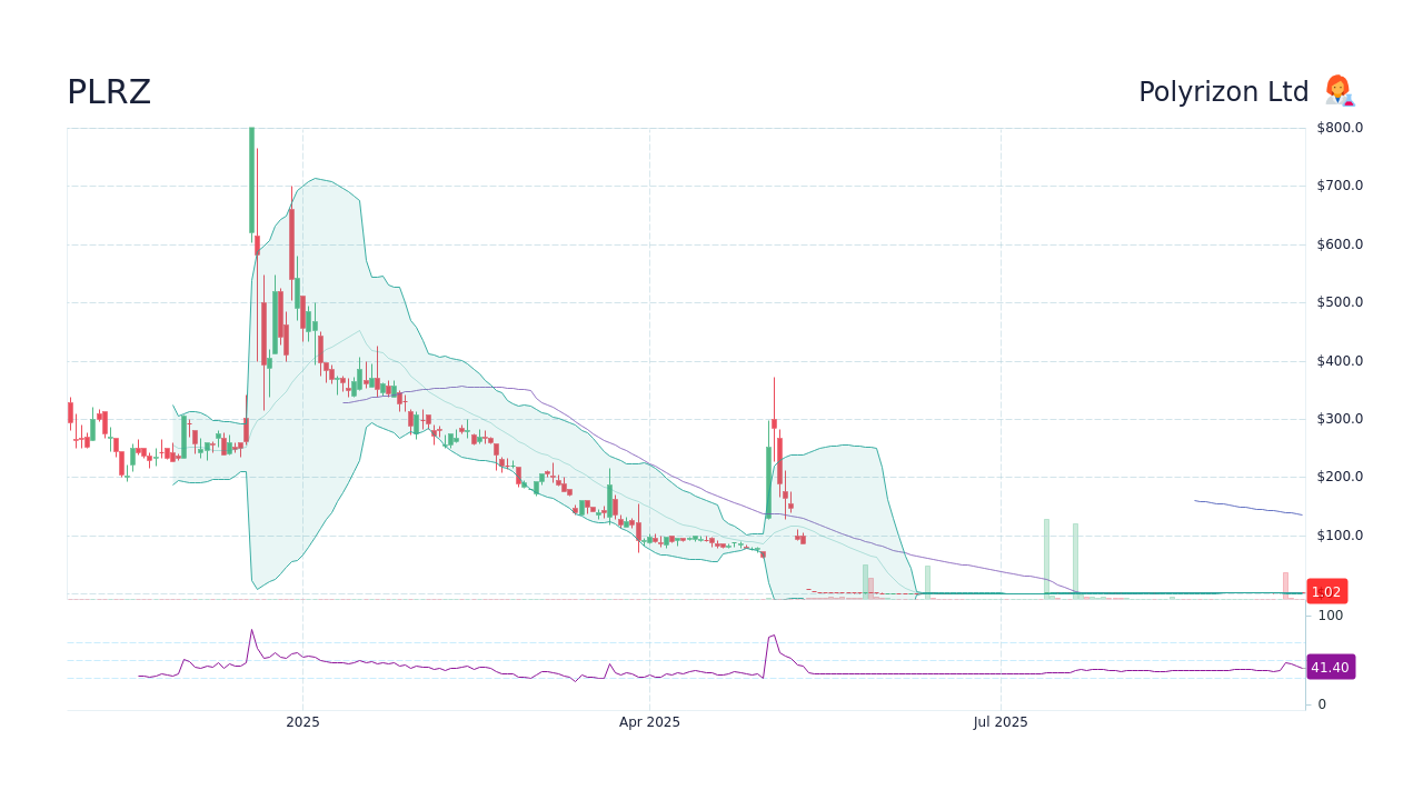 PLRZ - Polyrizon Ltd Stock Price Forecast 2025, 2026, 2030 to 2050 ...