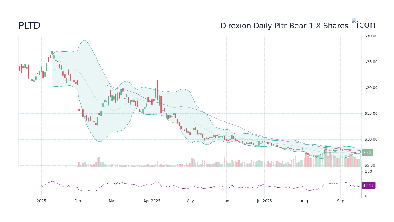 PLTD Stock Price - Direxion Dailly Pltr Bear 1 X Etf Stock Candlestick ...