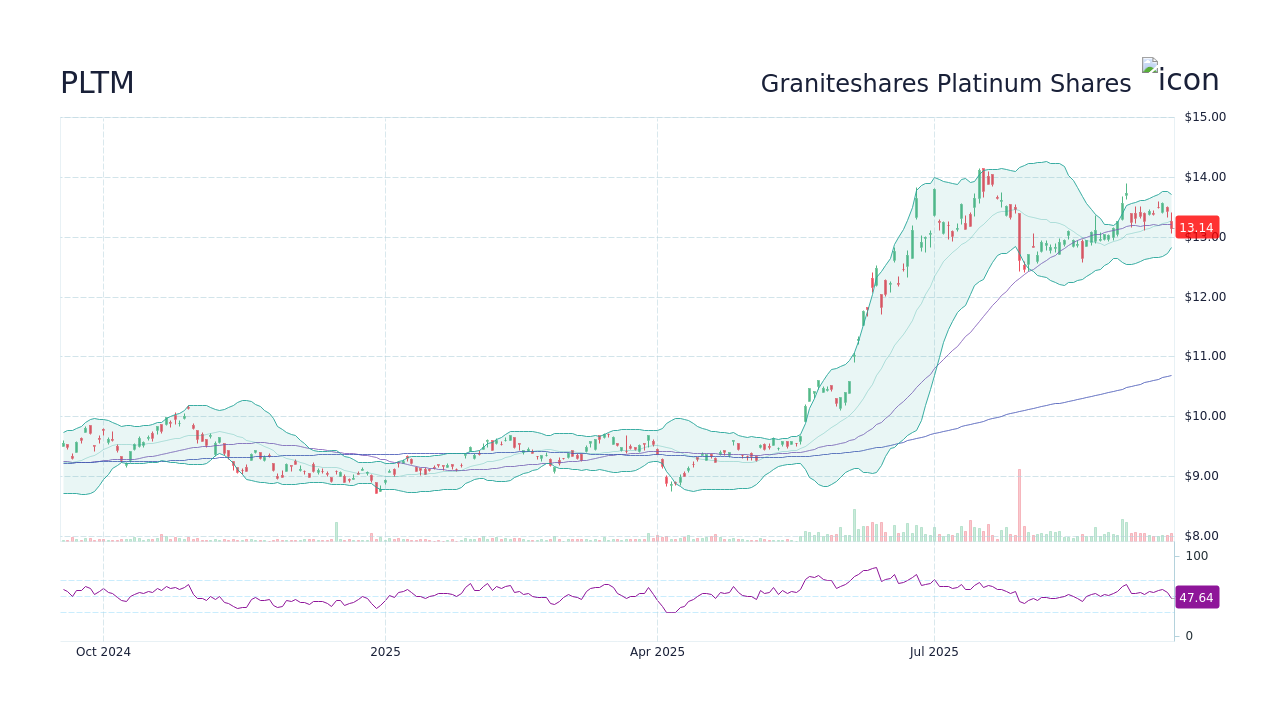 PLTM Stock Price - Graniteshares Platinum Shares Stock Candlestick ...