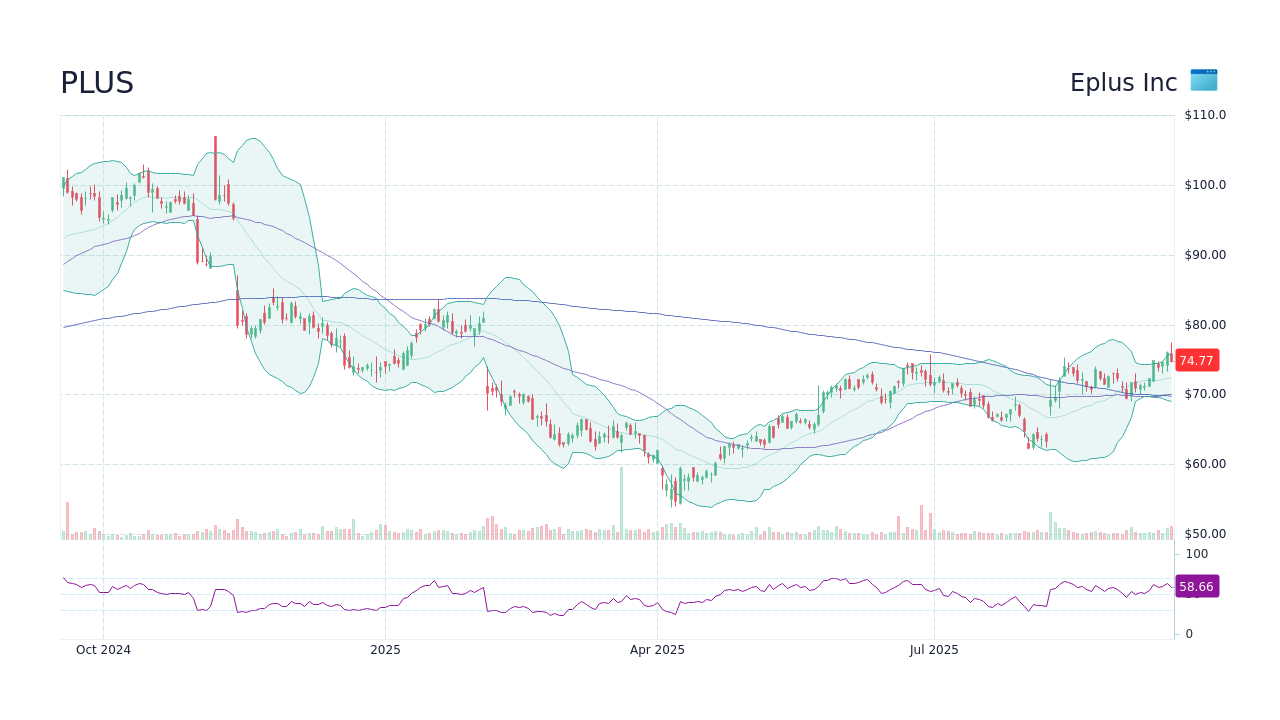 PLUS Stock Price - Eplus Inc Stock Candlestick Chart - StockScan
