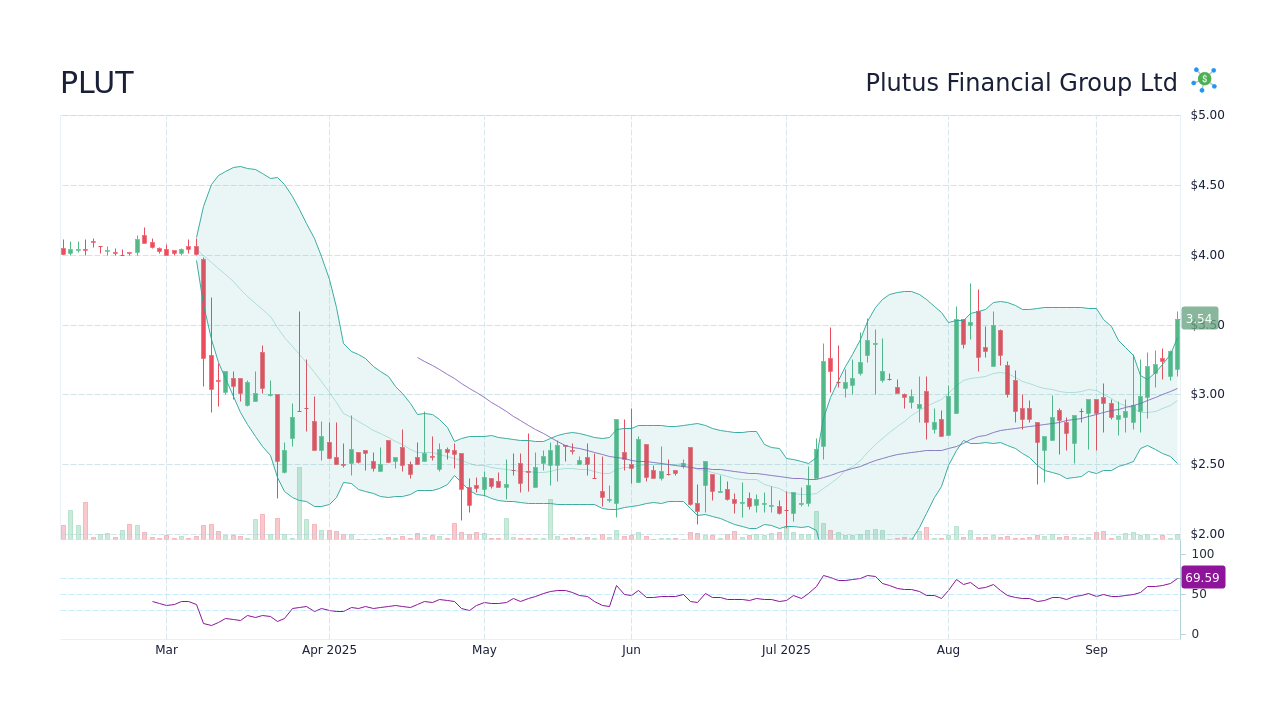 Azioni Plutus Financial Group Ltd - Quotazione PLUT - StockScan