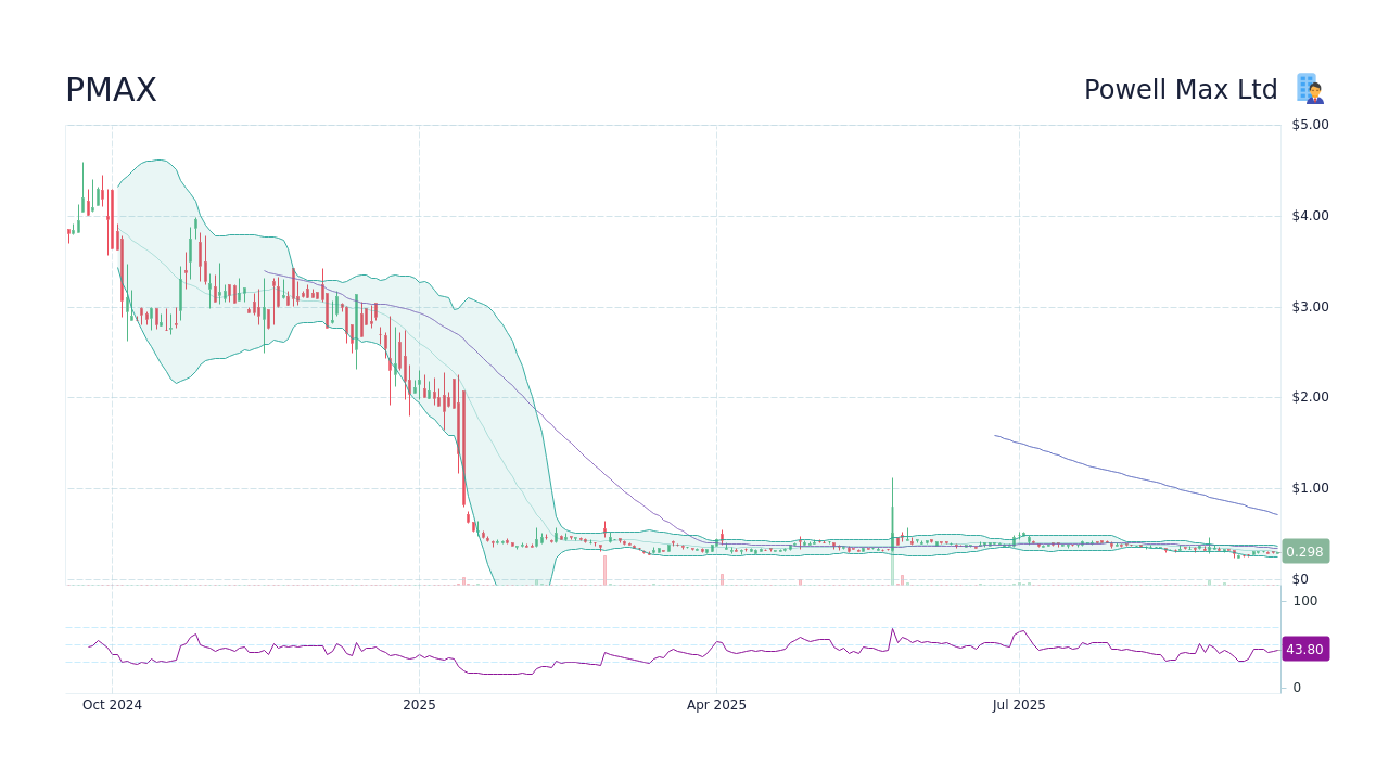 PMAX - Powell Max Ltd 주가 전망 - StockScan
