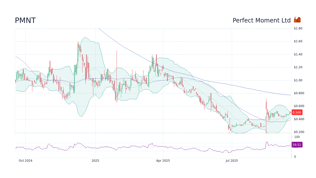 PMNT Stock Price - Perfect Moment Ltd Stock Candlestick Chart - StockScan