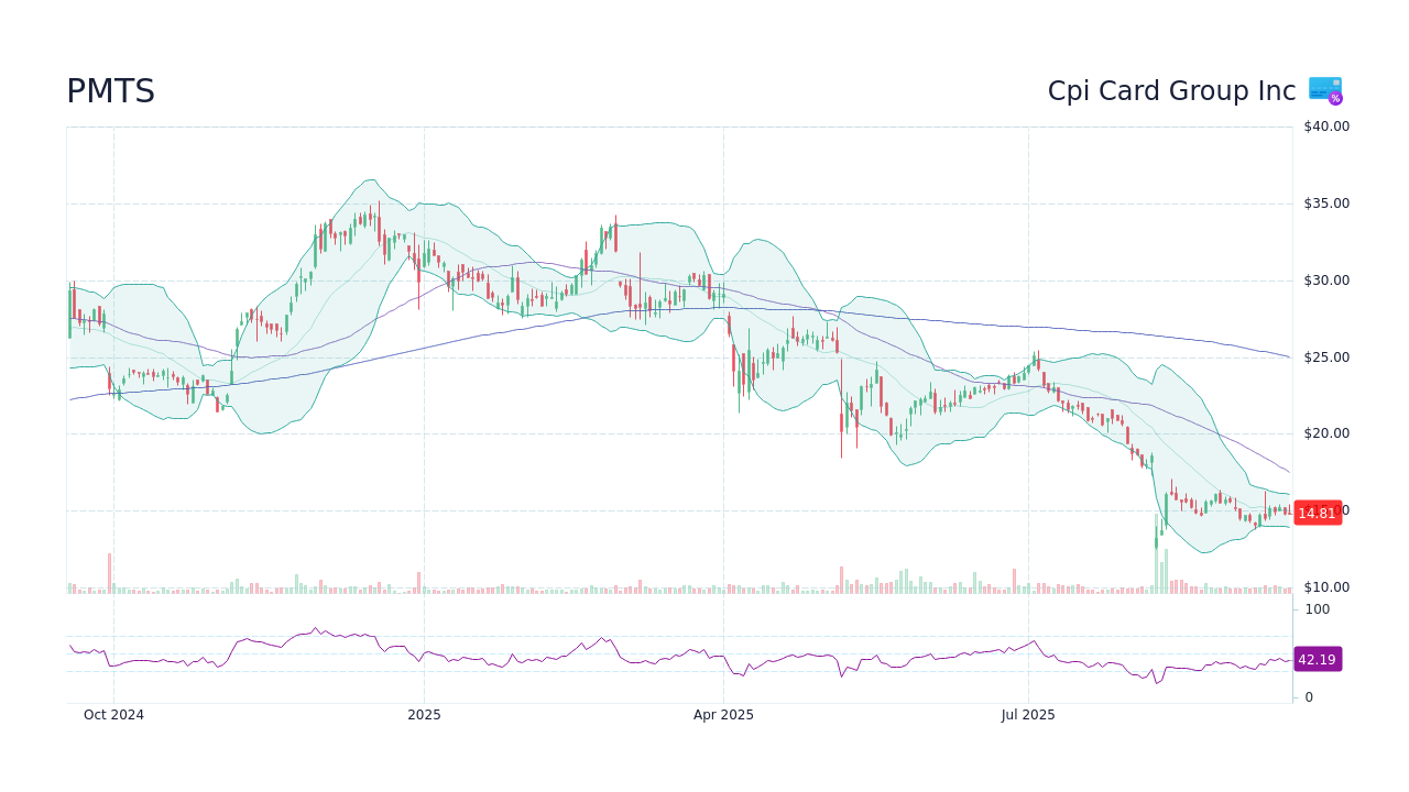 PMTS Stock Price - Cpi Card Group Inc Stock Candlestick Chart - StockScan