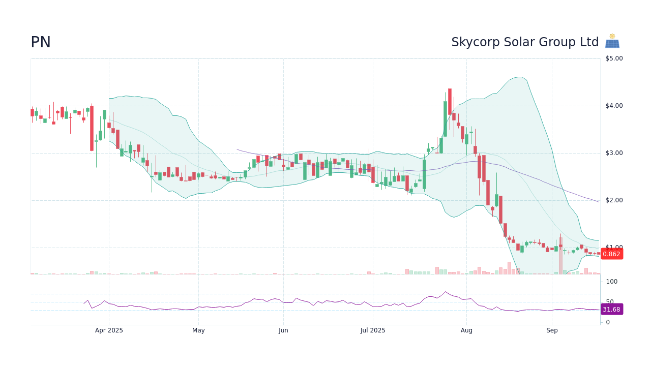 Skycorp Solar Group Ltd (PN) Stock Price History & Other Historical ...