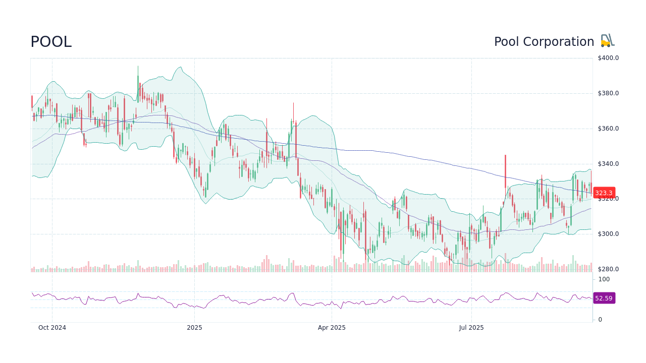 POOL - Pool Corporation Stock Price Forecast 2025, 2026, 2030 to 2050 ...